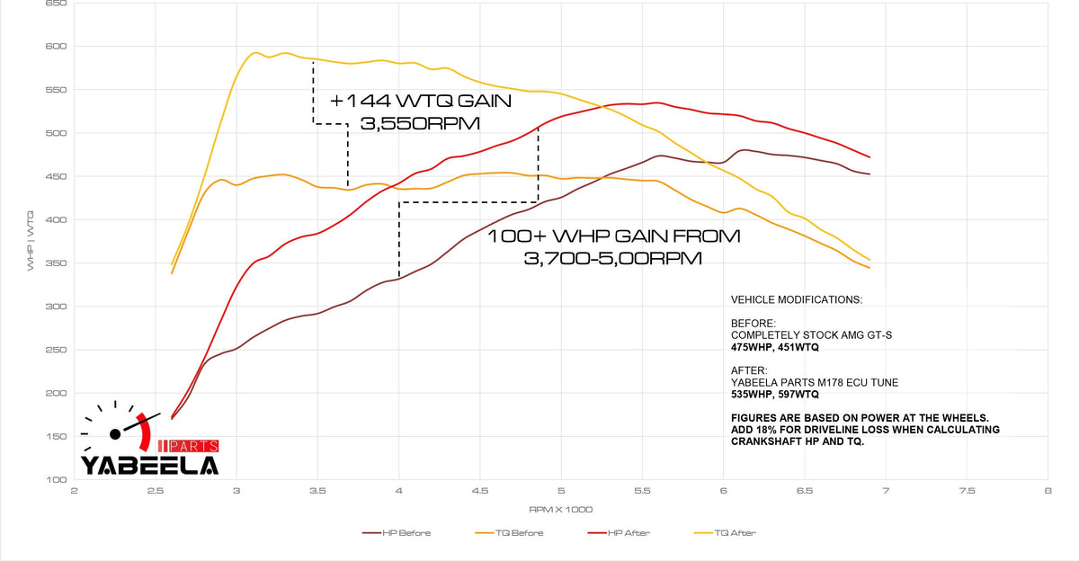 Stage 1 Mercedes-Benz AMG GTS M178 ECU Calibration – YPG Motorsport