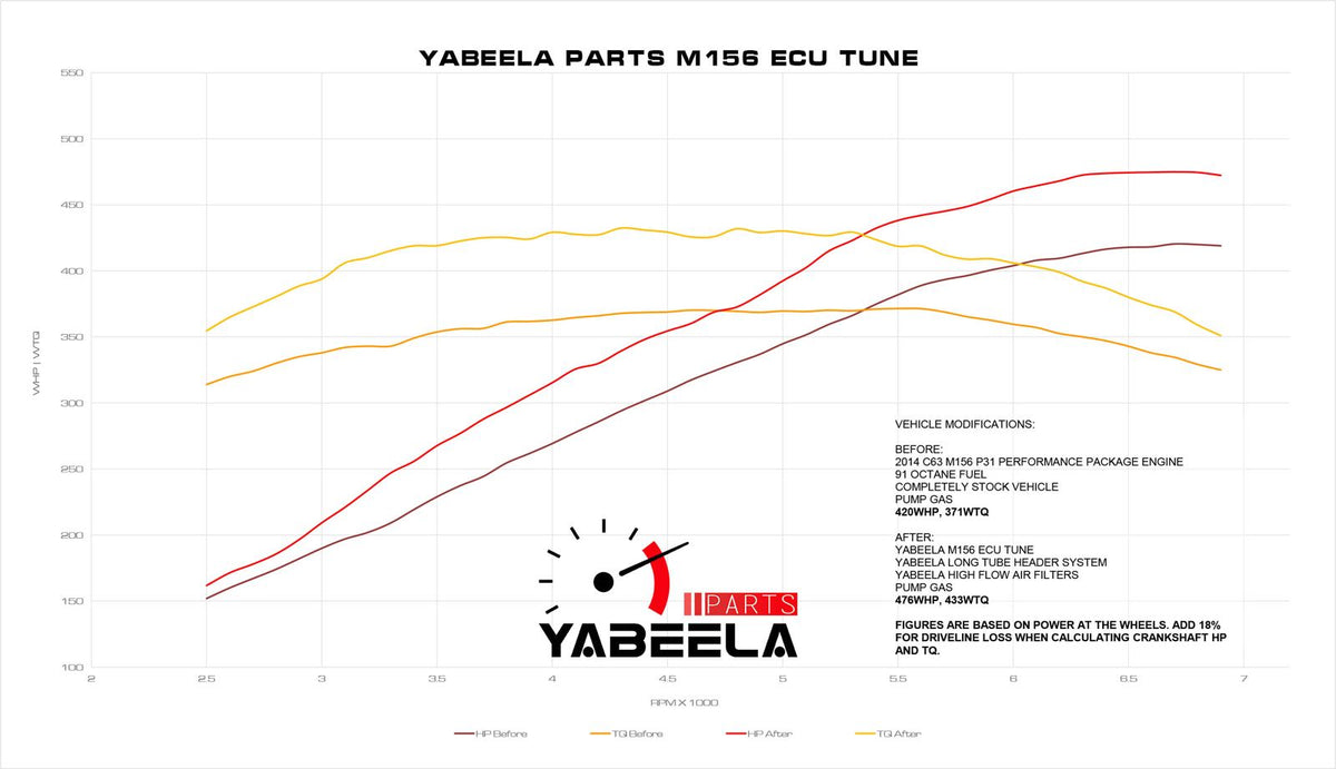 Stage 2 Mercedes-Benz E63 M156 ECU Calibration – YPG Motorsport